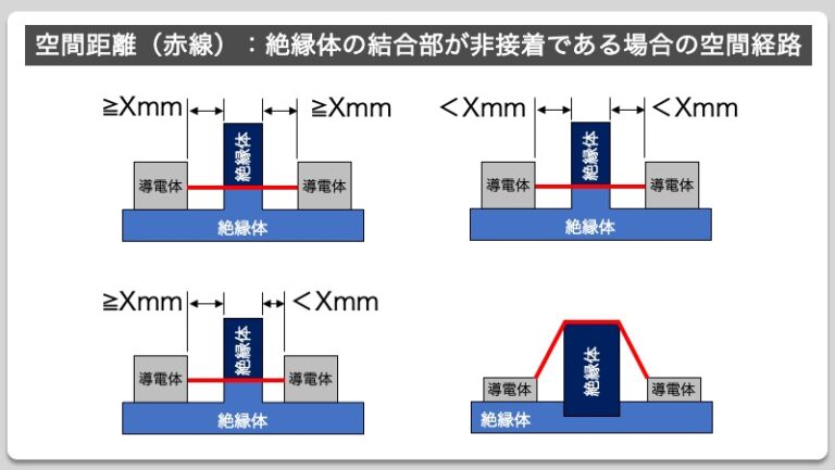 ul840 沿面距離 _ 沿面距離 材料グループ – DMLBH